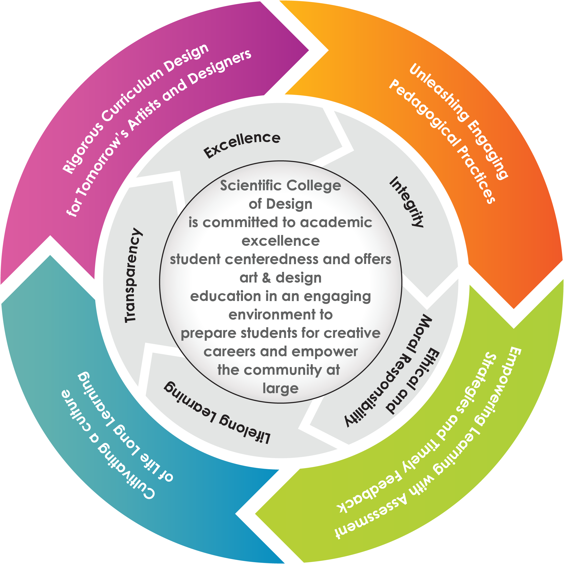 Scientific College of Design